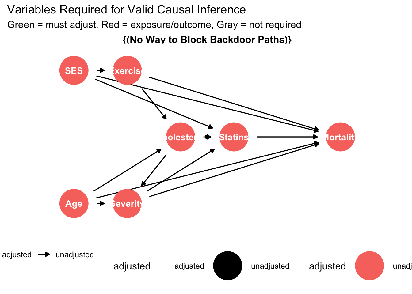 Chapter 13 Directed Acyclic Graphs: Mapping the Causal Architecture of Healthcare Decisions ...