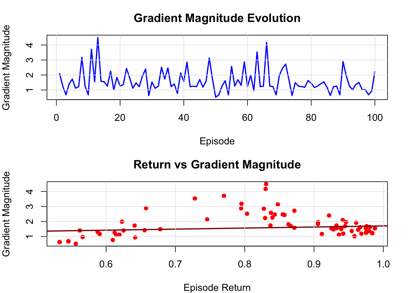 Chapter 16 Policy Gradients: Direct Optimization of Action Selection in Reinforcement Learning ...